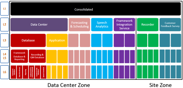 Platforms and Deployment Levels
