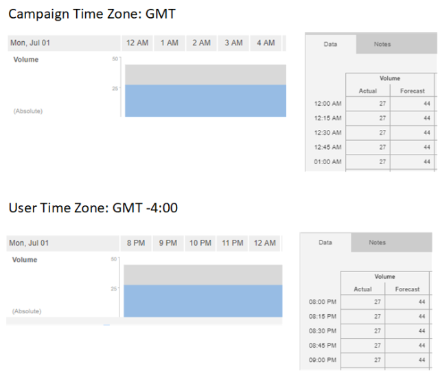 User or campaign time zone in Queue Analytics